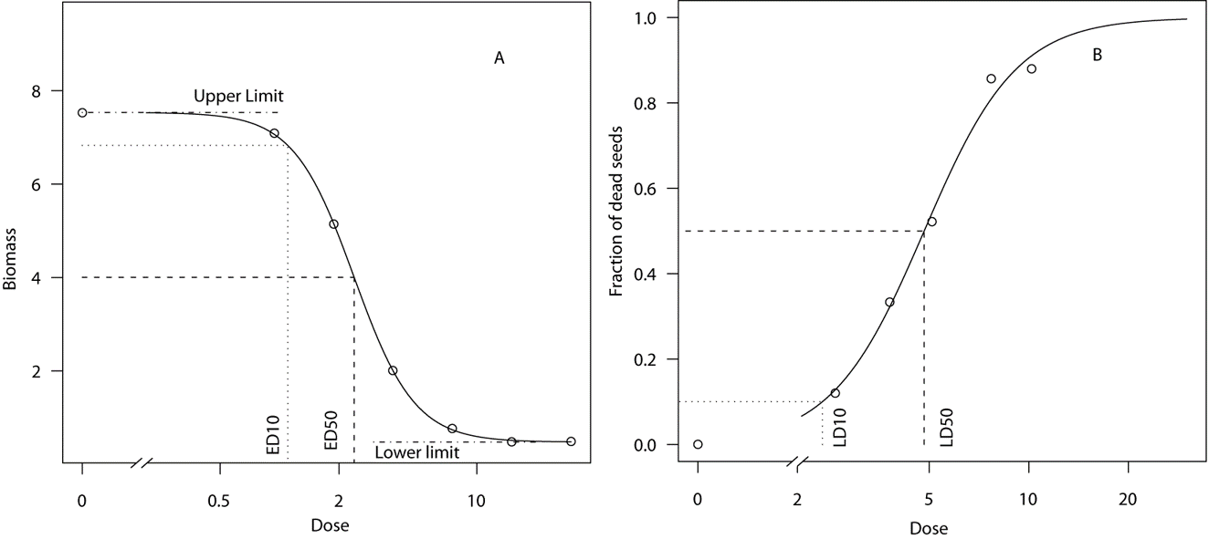 Intro dose-response | Bioassay